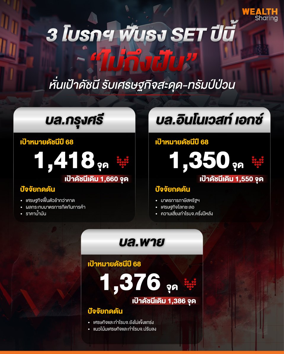 3 โบรกฯ ฟันธง SET ปีนี้ “ไม่ถึงฝัน” หั่นเป้าดัชนี รับเศรษฐกิจสะดุด-ทรัมป์ป่วน | Share2Trade